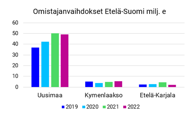 Etelä-Suomen aluekatsaus 1-12/2022: Yritykset investoivat ja tekivät yrityskauppoja ...